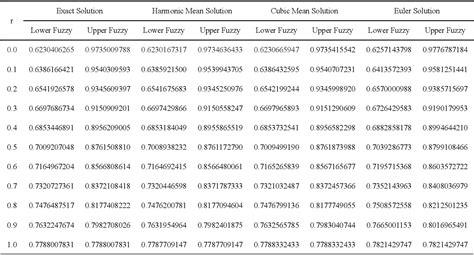 Table 1 From Numerical Solutions Of Fuzzy Differential Equations By