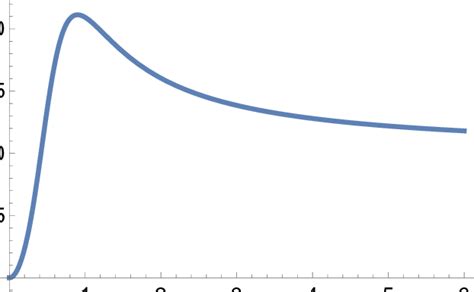Temperature Dependence Of The Drag Resistance In Units Of The Drag
