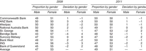 Gender Profile Of Australian Banking Customers 2009 And 2011 Download Scientific Diagram