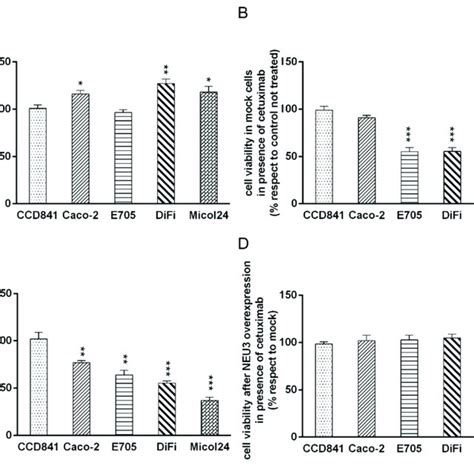 Evaluation Of Cetuximab Ic50 By Mtt Test Dose Response Curves Of Human Download Scientific