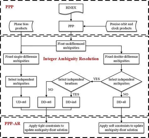 Massive Gnss Network Analysis Without Baselines Undifferenced Ambiguity Resolution Geng