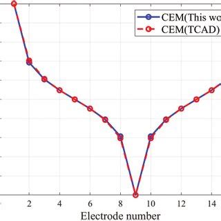 Graphical Representation Of The Electrical Potential At Each Electrode Download Scientific Diagram