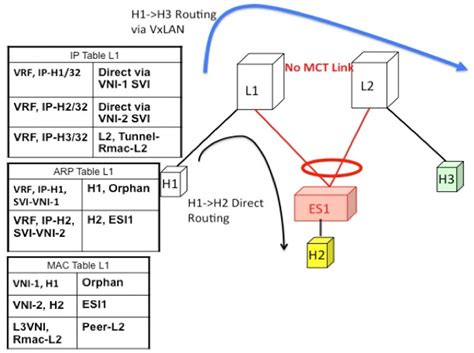Cisco Nexus 9000 Series Nx Os Vxlan Configuration Guide Release 7 X Configuring Vxlan Evpn