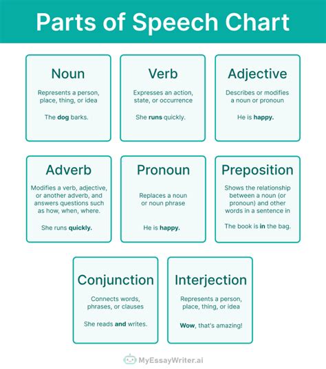 Parts Of Speech Learning Chart Parts Of Speech T TREND