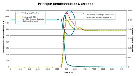 Eliminating Voltage Overshoots For High Performance Modules In The Mega Watt Range Technical