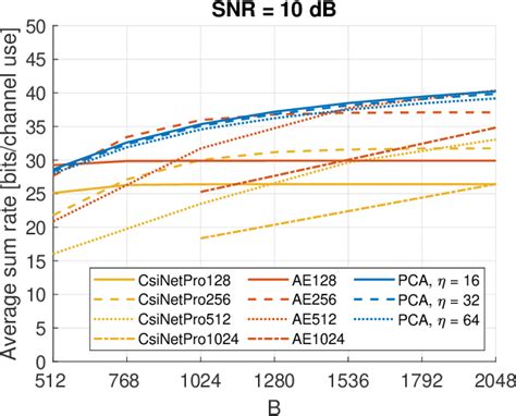figure 8 from machine learning based csi feedback with variable length in fdd massive mimo