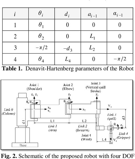 table 1 from motion path planning optimization of a 4 dof robot using