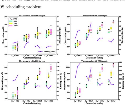 simulation results of constraint testing with different number of