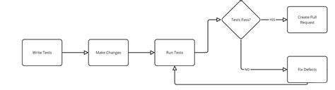 Getting Started With Unit Testing In Net