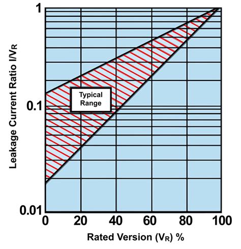 Optimizing Iot Device Performance