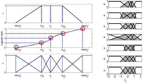 Nonlinear Scaling And Membership Functions Download Scientific Diagram