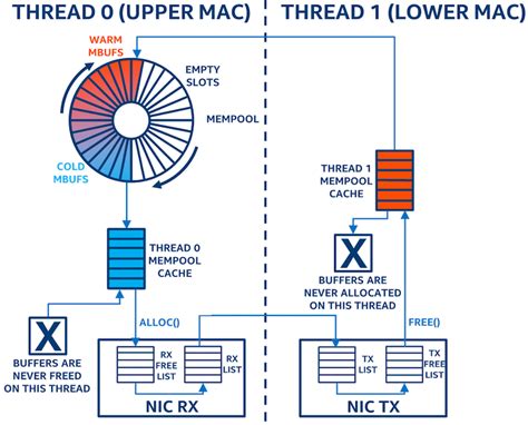 Optimize Memory Usage In Multithreaded Data Plane Development Kit
