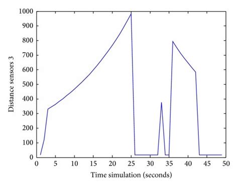 S3 Values During Obstacles Avoidance Download Scientific Diagram