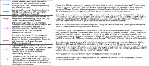 Networking Account Architecture Ams Advanced User Guide