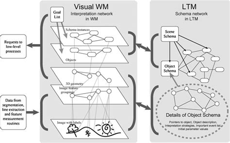 The Visual Working Memory Wm Of Visions Interprets The Current Scene Download Scientific