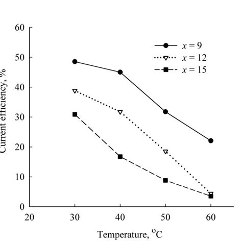 Effect Of Current Density On Current Efficiency Of Chromium