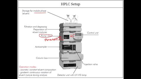 Instrumentation Of Hplc Diagram