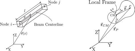 figure 1 from design optimization of dynamic flexible multibody systems using the discrete