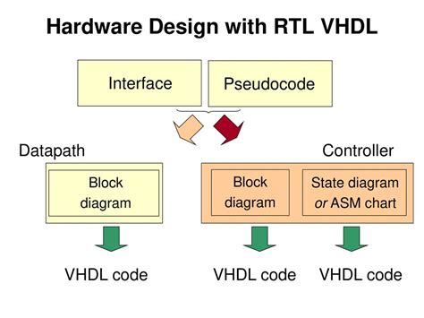 Rtl Design Methodology Ppt Download