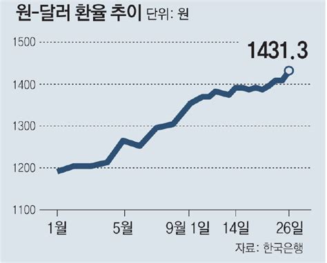 ‘환율 공포 ‘빚 공포 사이에서 한국은행 곤혹스럽게 균형 잡는 중｜신동아