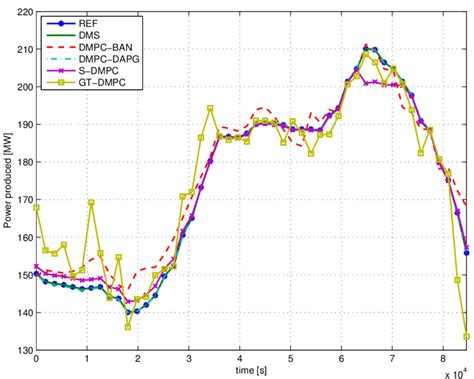 6 Predicted Power Production With Different Distributed Schemes
