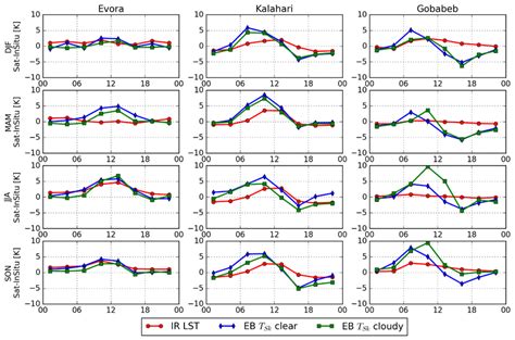 Diurnal Cycle Of The Median Differences Between Satellite And In Situ Download Scientific