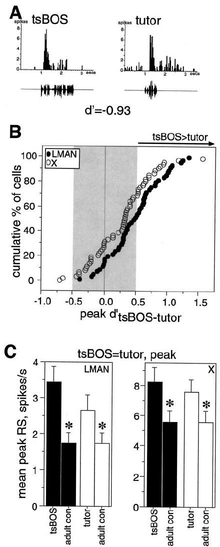 Stimulus Duration Can Influence The Quantification Of Tsbos Versus