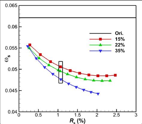 Variation Of Total Pressure Loss Coefficient And Static Pressure Rise