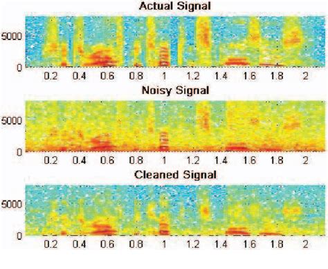 Figure 1 From Snmf Based Speech Denoising With Wavelet Decomposed Signal Selection Semantic