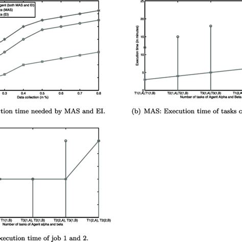 distributed job shop scheduling problem data collection time