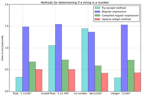 python how do i check if a string represents a number float or int