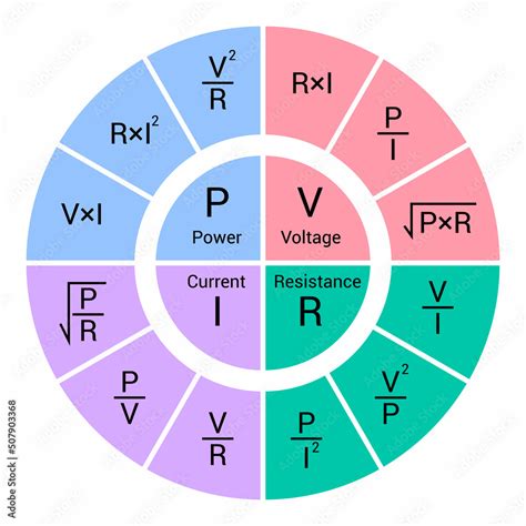Ohms Law Circle Diagram Electrical Formula Wheel Stock Vector Adobe