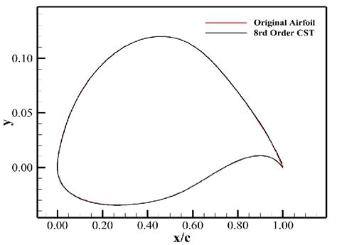 Nlf 1015 Airfoil Fitting Results Of Cst Method Download Scientific
