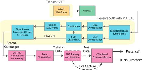 Detect Human Presence Using Wireless Sensing With Deep Learning Matlab And Simulink