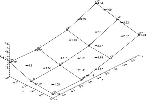 Bilinear Surface D Circles Fitted To The 22 Data Points Stars Download Scientific Diagram