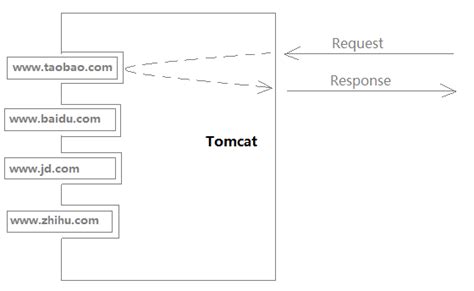 Servlet的本质是什么，它是如何工作的？ 知乎