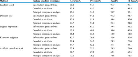 Results Of Classification Models With Feature Selection After Handling Download Scientific