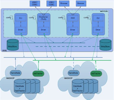 hiveserver2和metastore service的区别和联系 service metastore 与hiveserver2区别 csdn博客