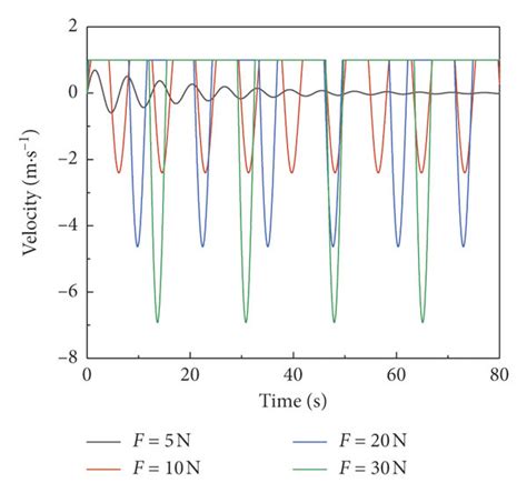 Vibration Displacement A Velocity B And Output Voltage C Of The