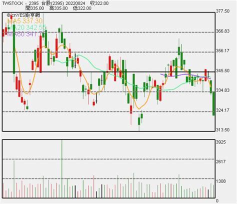 〈熱門股〉研華q3展望不佳 探近5個月低點周跌12 Nstock 新聞文章