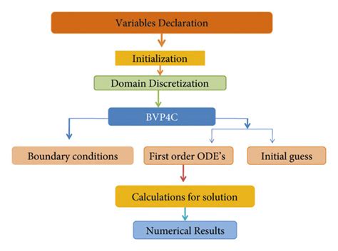 Step By Step Numerical Procedure Download Scientific Diagram