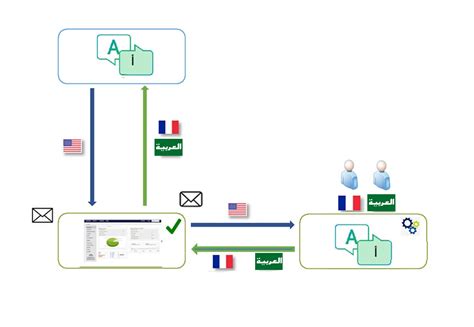 automation and scripting in localization contentech