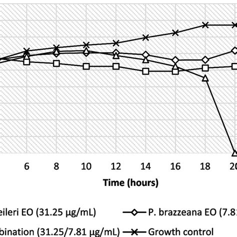 Time Kill Curve Of Dg And Pb Eos In Combination On Candida Albicans P37037 Download Scientific