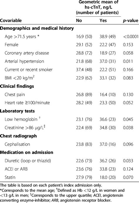 Geometric Mean Of High Sensitivity Cardiac Troponin T Hs Ctnt By Download Table