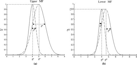 Gaussian It2mf With Asymmetric Fou Upper Mf And Lower Mf Download