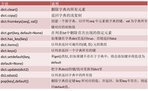 Python——序列字典使用字典对象的15方法可以返回字典的“键值”对使用字典对象的16方法可以返 Csdn博客