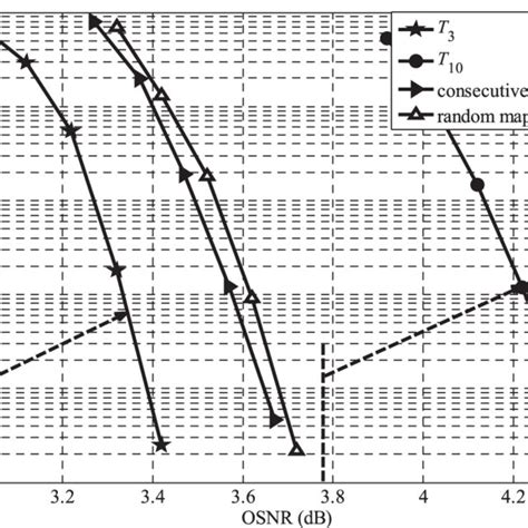 Ber Performance Comparisons Of Different Bit Interleaving Schemes For
