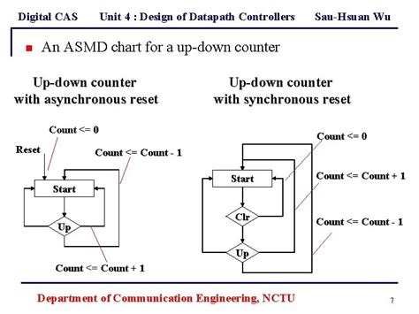 Unit 4 Design And Synthesis Of Datapath Controllers