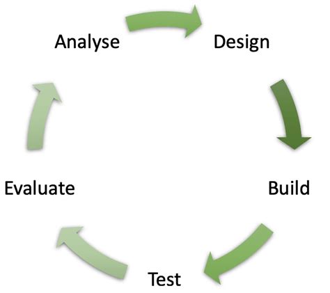 Salesforce Security Review Apex Hours