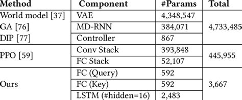 Learnable Parameters Ga Dip Share The Same World Model Architecture Download Scientific
